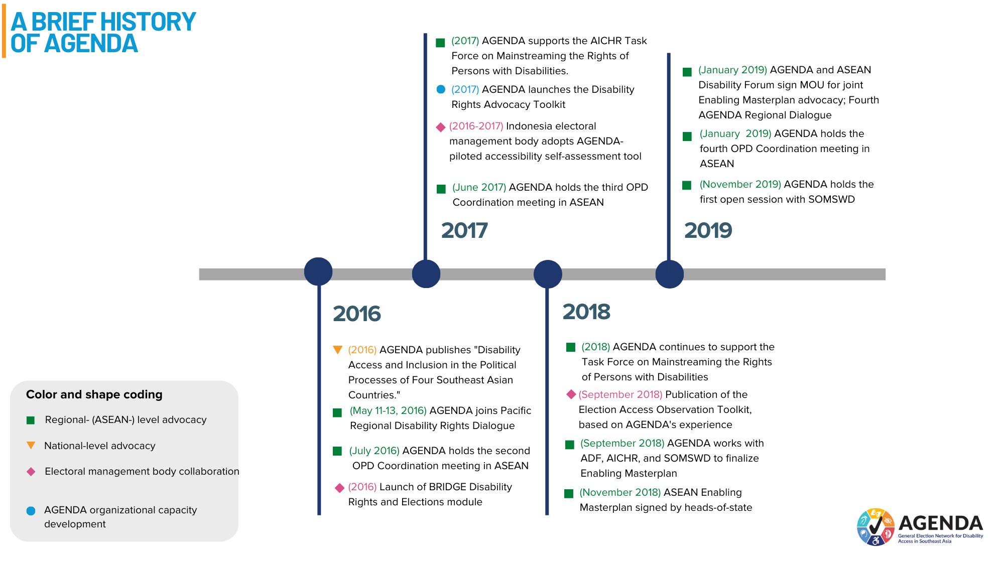 10 Years of Effective Disability Rights Advocacy in Southeast Asia ...