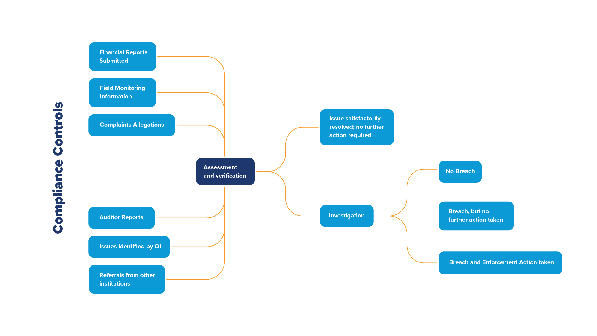 3.2 Compliance Control Mechanisms | IFES - The International Foundation ...