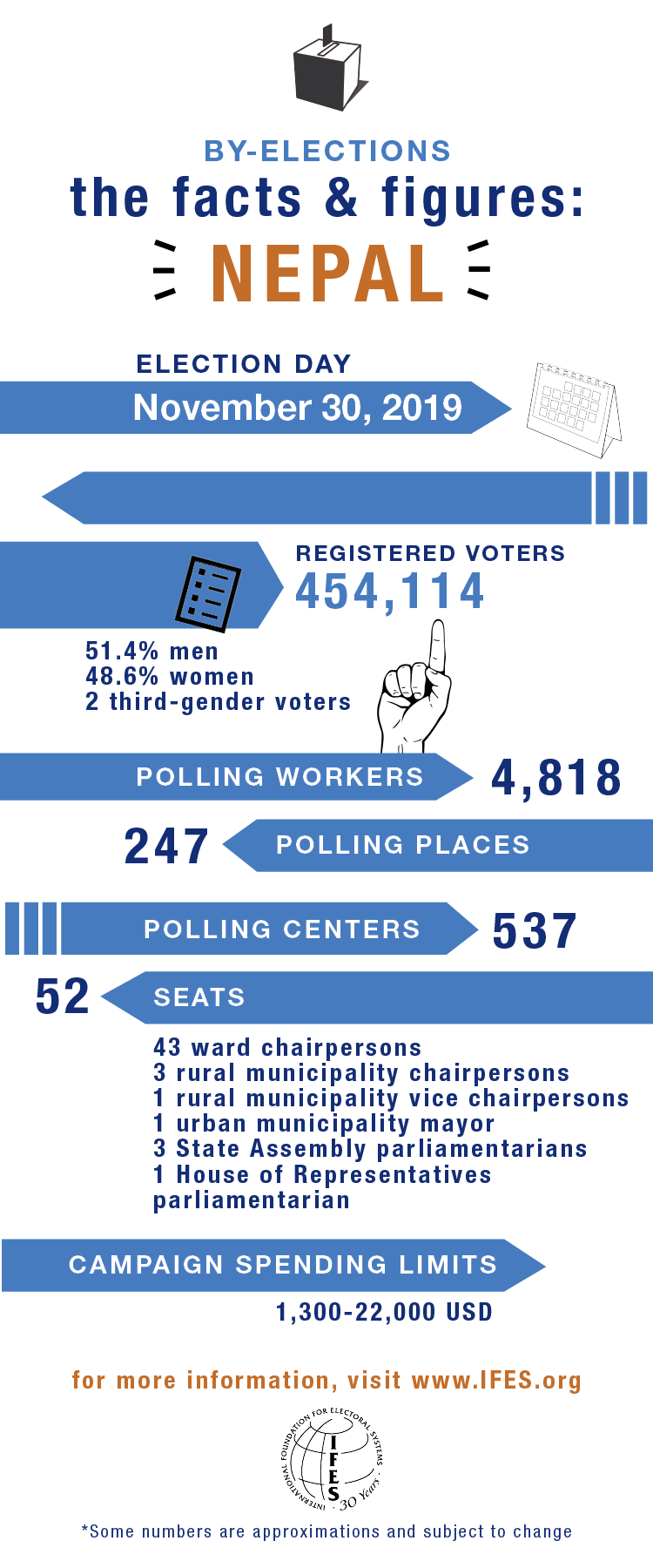 Elections in Nepal: 2019 By-Elections | IFES - The International ...