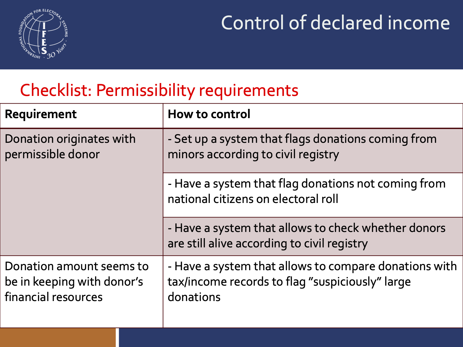 checklist of permissibility requirements.png | IFES - The International ...