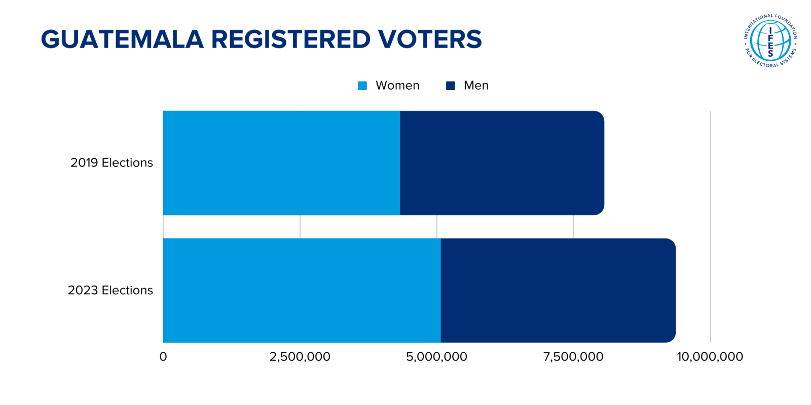 IFES By the Numbers Guatemala 2023_2400x1200.png | IFES - The ...