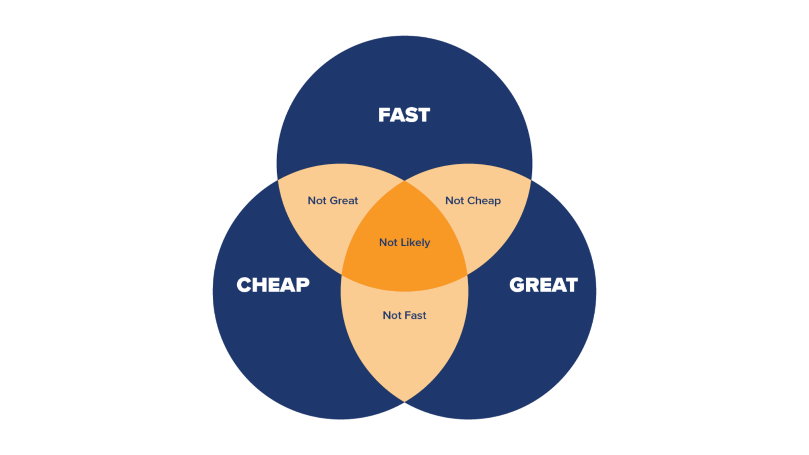 Fast Cheap Great.png | IFES - The International Foundation for ...