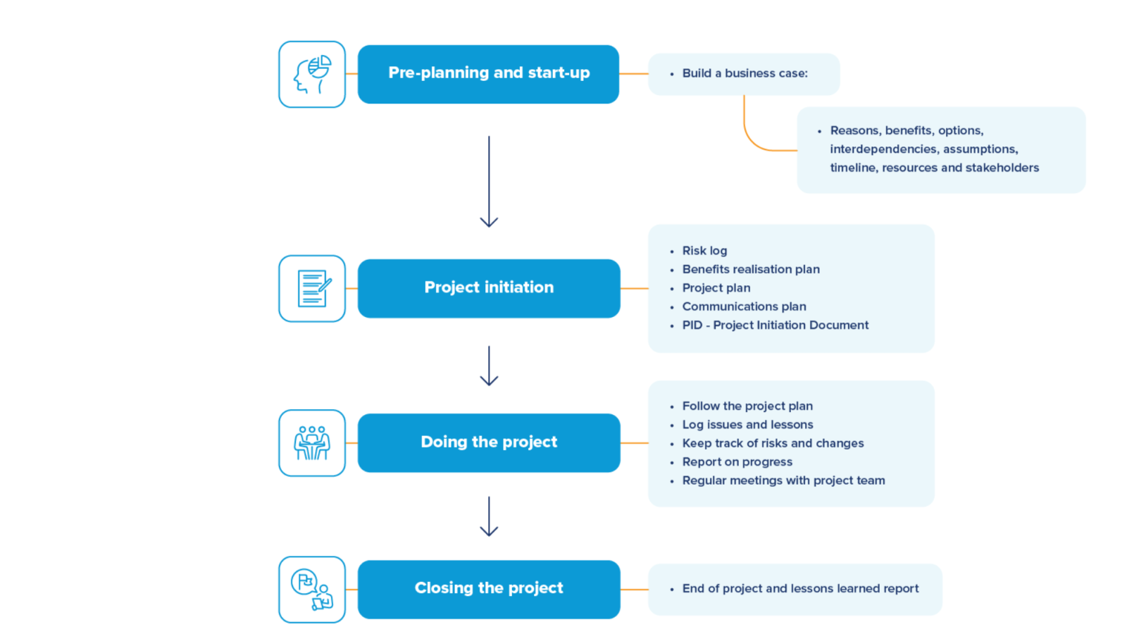 stages and components of project management.png | IFES - The ...