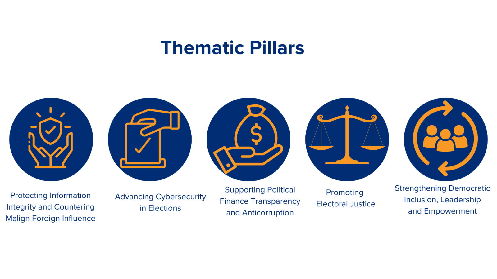 Thematic Pillars (1).png | IFES - The International Foundation for ...