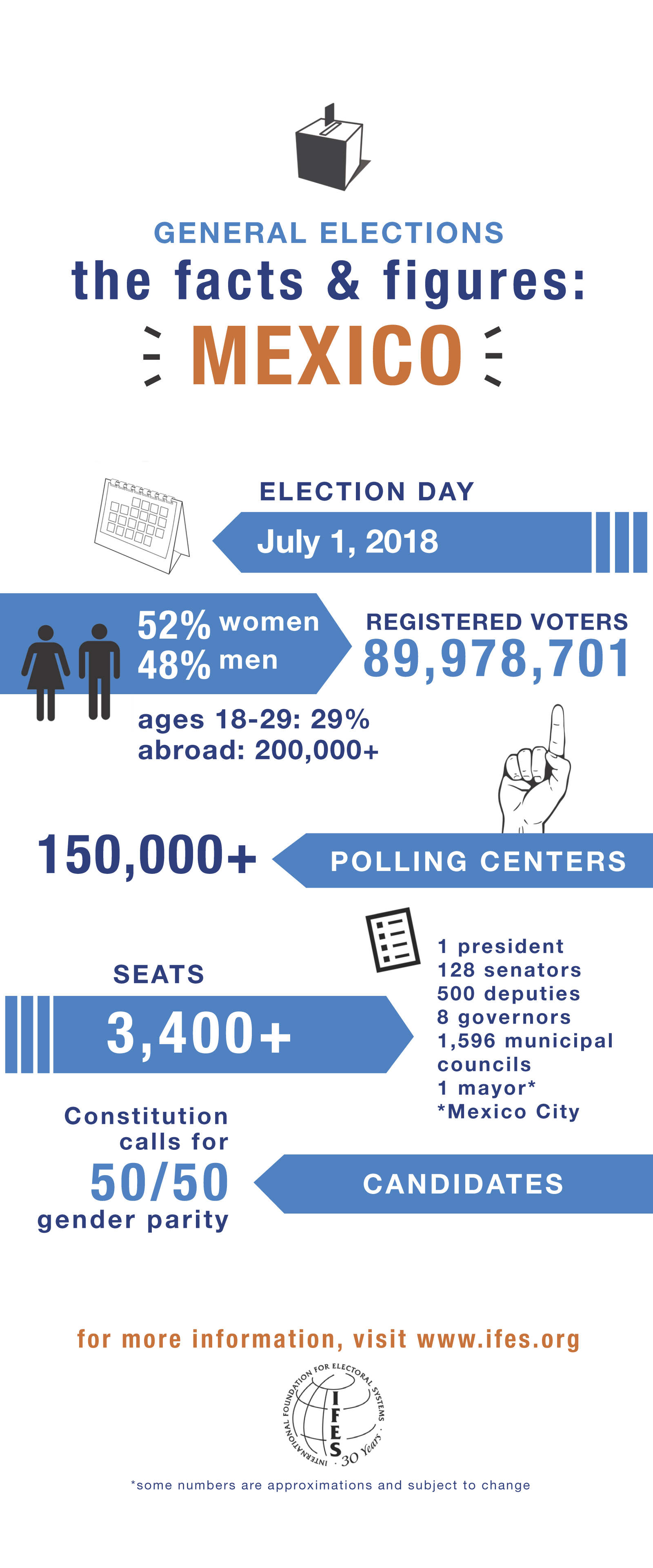 2018_ifes_mexico_general_elections_infographic.png | IFES - The ...
