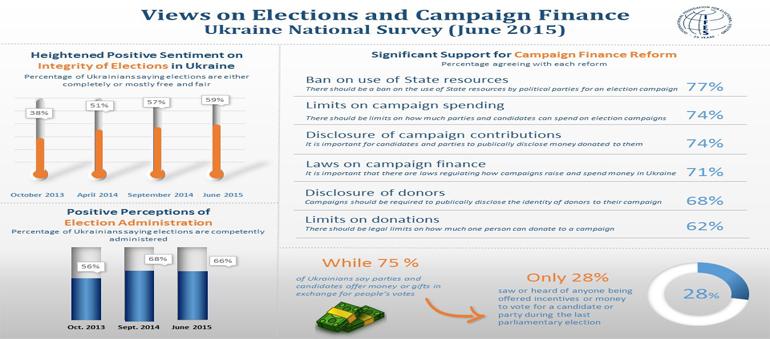 ifes-ukraine-june-2015-survey-infographic-resized.jpg | IFES - The International Foundation for ...