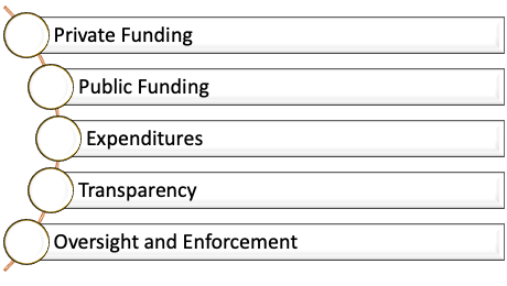 key-components-for-regulating-political-finance.png | IFES - The ...